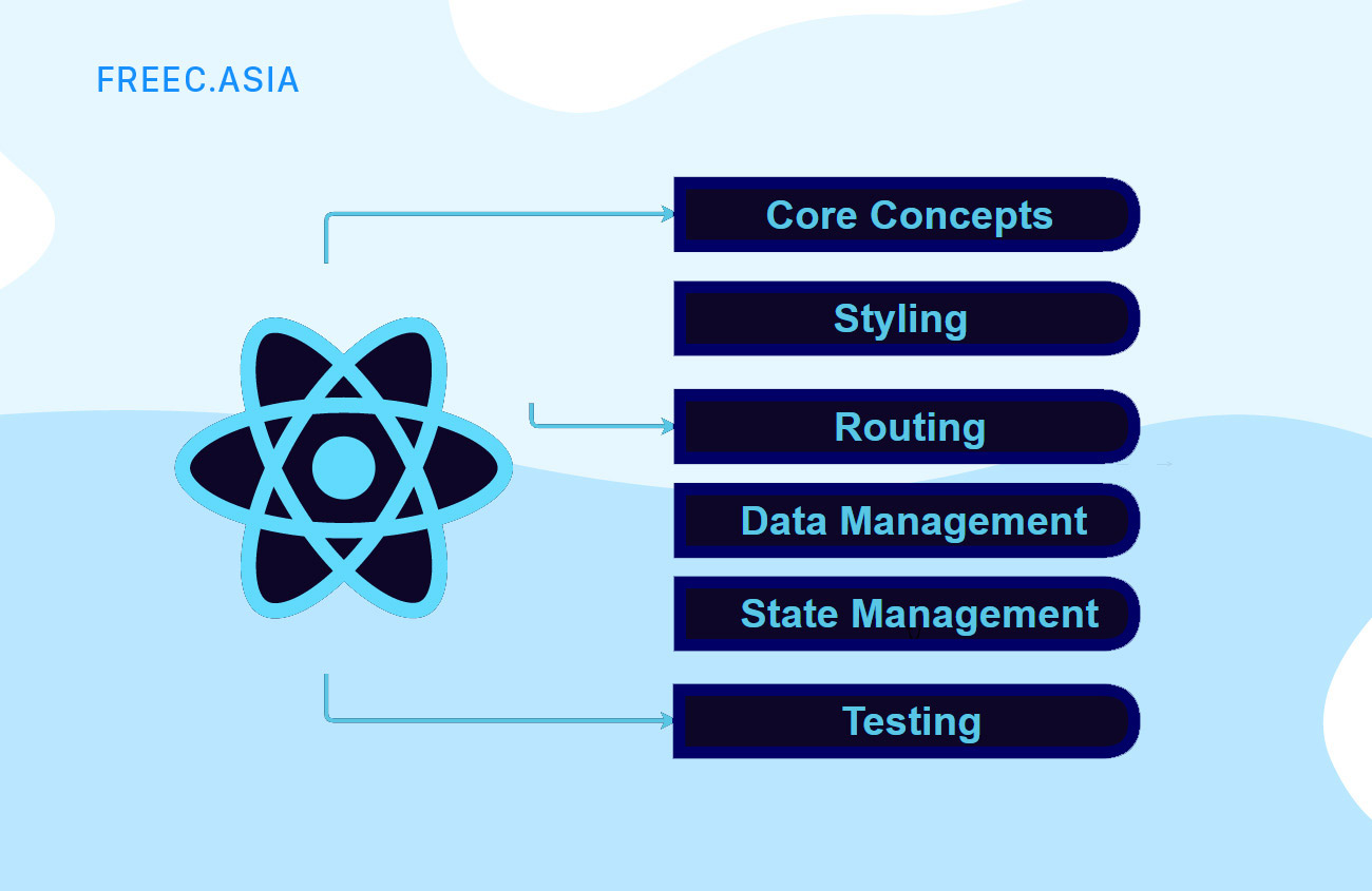 Hướng dẫn từ A -> Z lộ trình học React Native đạt hiệu - FreeC Blog